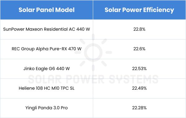 Best Tips on the Efficiency of Solar Panels 2024 - residentsolarpower.com